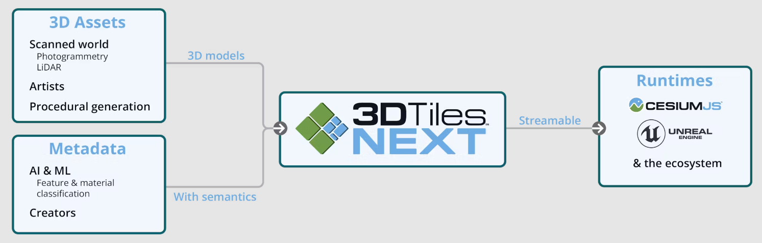 Introducing 3D Tiles Next【译】 | GIS学习笔记
