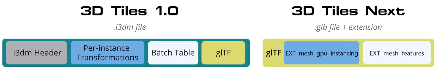Introducing 3D Tiles Next【译】 | GIS学习笔记