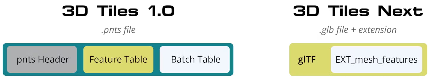 Introducing 3D Tiles Next【译】 | GIS学习笔记